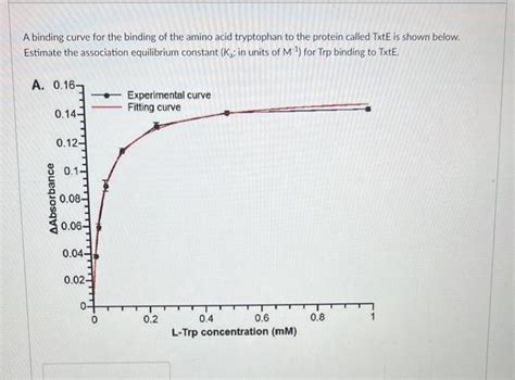 Solved A Binding Curve For The Binding Of The Amino Acid Chegg Com