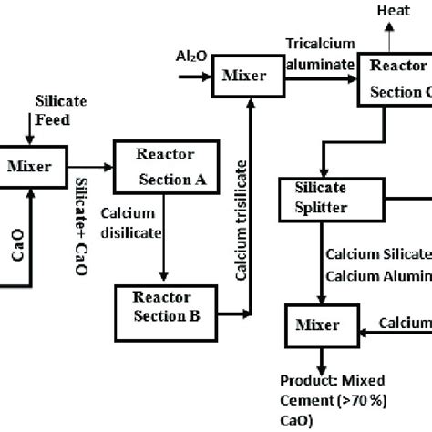 Process Flow Diagram For The Production Of Cement Download Scientific Diagram