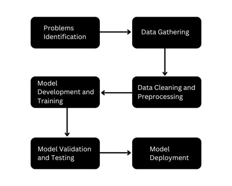Step By Step Guide To AI Model Development