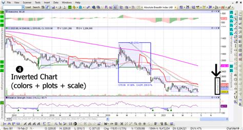 Invert Chart Scale Chartalert®
