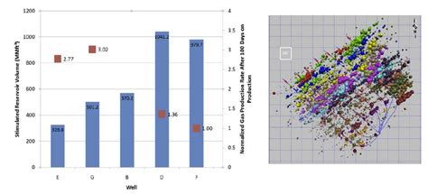 Micro Seismic Events Stimulated Reservoir Volume And Their
