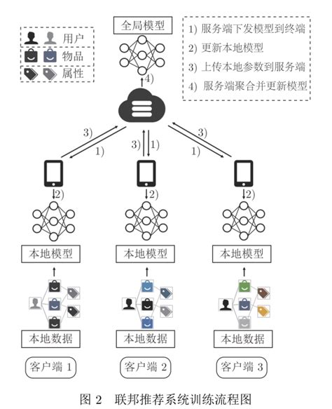 联邦学习框架和数据隐私综述fedlearner Csdn博客 联邦学习框架和数据隐私综述fedlearner Csdn博客