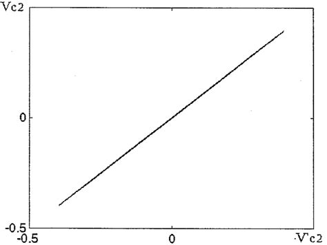 Chaotic Response In The Vc2 V C2 Plane A Desynchronized