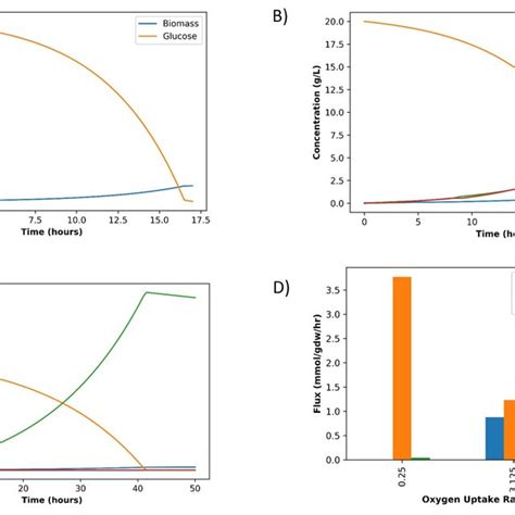 The Dynamic Flux Balance Analysis Of Ipn730 In Oxygen Limited