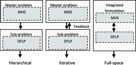 Solution Strategies For The Integrated Dynamic Facility Download Scientific Diagram