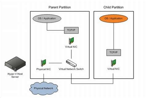 Virtual Switch Netzwerke In Hyper V Konfigurieren Windowspro