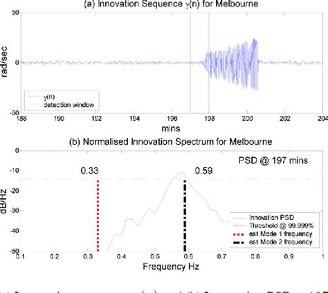 Figure 10 From A Kalman Filtering Approach To Rapidly Detecting Modal