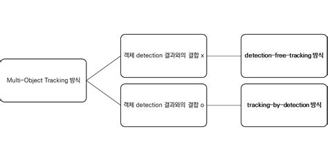 [object tracking] simple online and realtime tracking sort 논문 리뷰