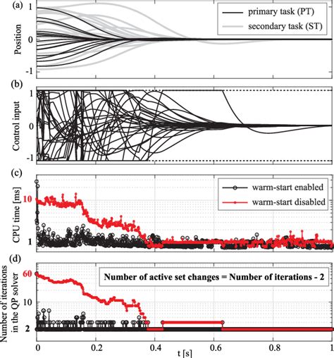 Figure 1 From Operational Space Control Under Actuation Constraints Using Strictly Convex