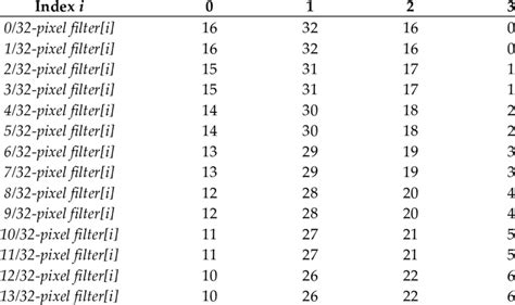 The 4 Tap Smoothing Interpolation Filter Sif Coefficients In Vvc