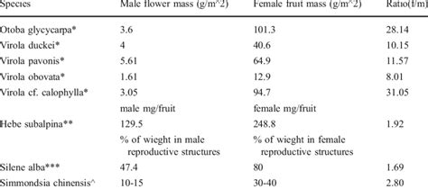 Evidence For Differential Resource Allocation To Reproduction Between Download Table