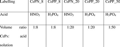Synthesis Parameters And Labelling Of The Samples Download