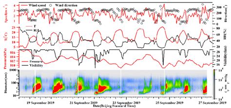 Time Series Of Aerosol Number Concentration And Meteorological Elements