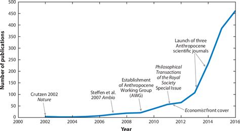 Figure 1 From The Concept Of The Anthropocene Semantic Scholar
