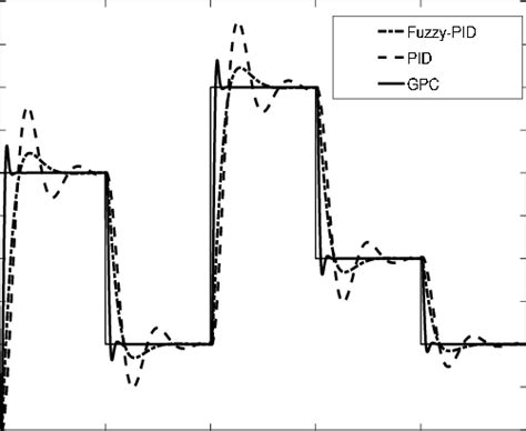 response curve of back pressure control system under continuous step