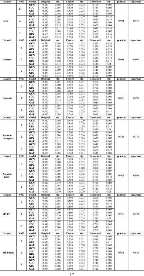 Table 7 From Graph Generative Model For Benchmarking Graph Neural Networks Semantic Scholar