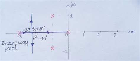 How To Draw Root Locus Solved Example