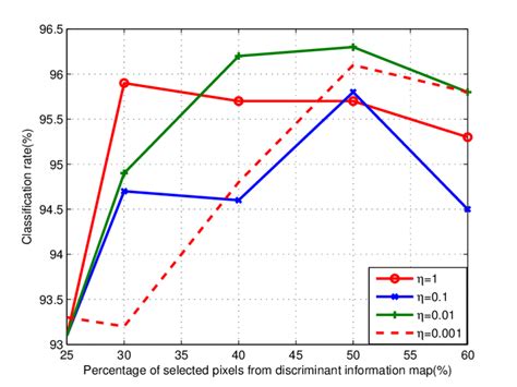 The Classification Rates With Different η Values Download Scientific