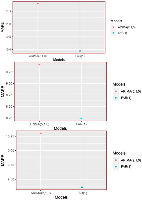 Mathematics Free Full Text Forecasting Day Ahead Traffic Flow Using Functional Time Series