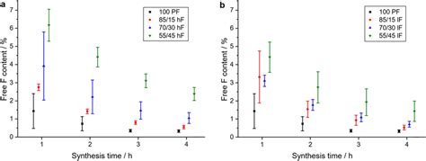 Free Formaldehyde Content Of The Resins Synthesized With High Download Scientific Diagram