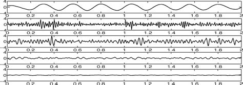 Sources Extracted With The Eemd Ica Decomposition Of The Signal From Download Scientific