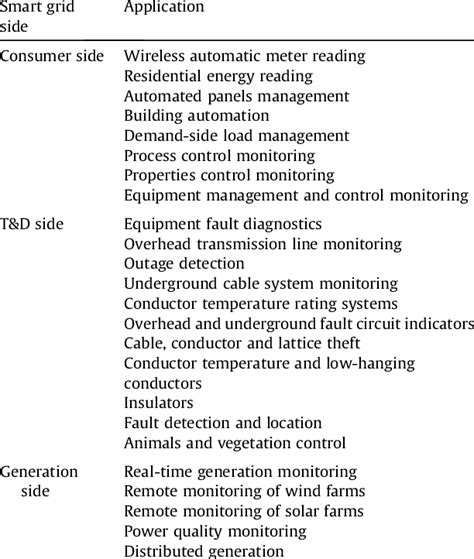 Wsns Based Smart Grid Applications 14 Download Table