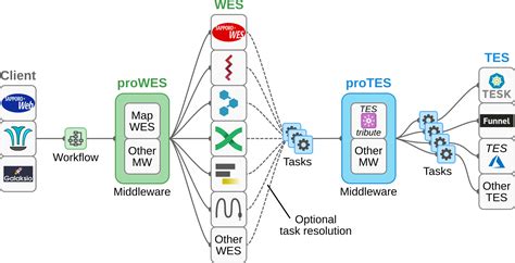 Github Bedroesbwes2galaxy Invoking A Galaxy Workflow Using Wes Schemas
