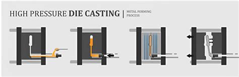Hpdc Casting Best No 1 Die Casting Processing Hpdc