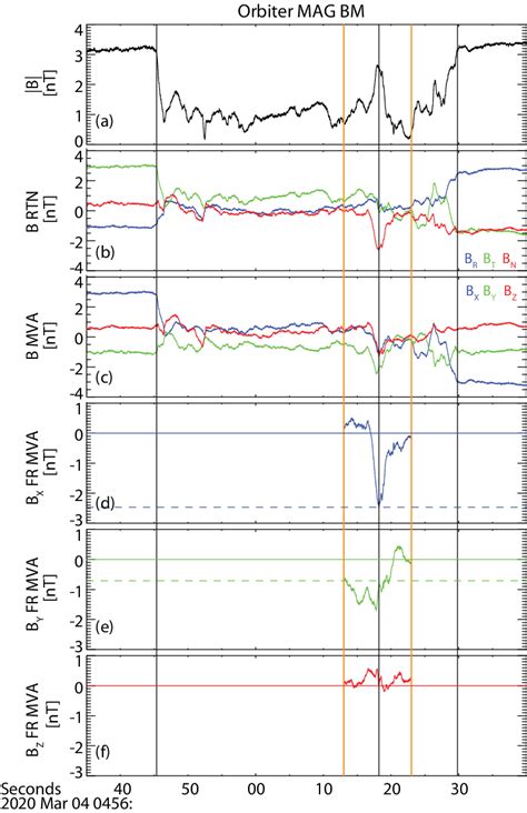 Mva Applied To The Flux Rope At Solar Orbiter A Magnetic Field