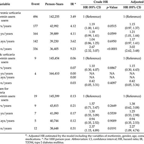 Incidence And Hrs Of New Onset Chronic Urticaria Severe Chronic