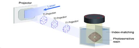 Schematic Diagram Of The Computed Axial Lithography Cal System