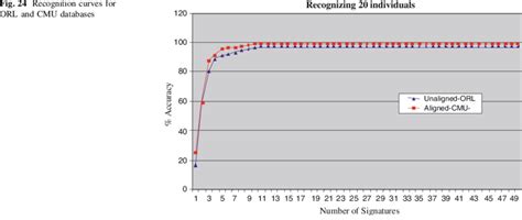 Recognition Curves For Orl And Cmu Databases Download Scientific Diagram