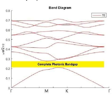 Figure 1 From Ultra Compact Low Loss Photonic Crystal Waveguide In