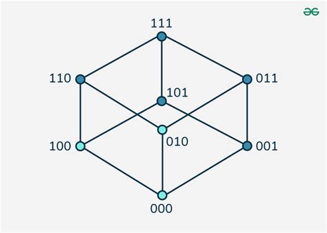 Representation Of Boolean Functions Geeksforgeeks