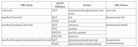 Django Rest Framework Router Register Stack Overflow