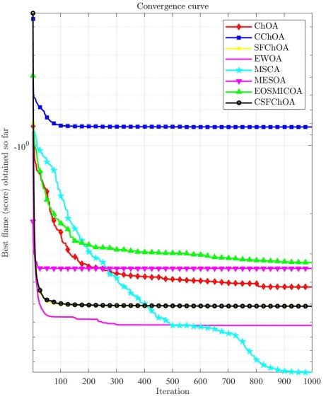 average convergence curves of different strategy algorithms on 23