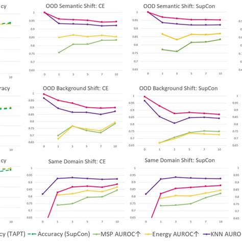 Effect Of Fine Tuning On Id Accuracy And Ood Detection Performance