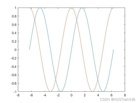Matlab中plot函数的用法matlab Plot Csdn博客