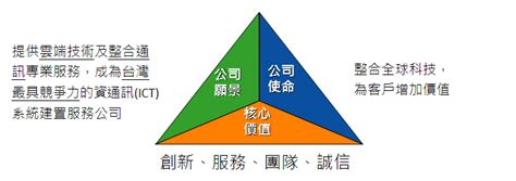 大世科 願景 使命 核心價值