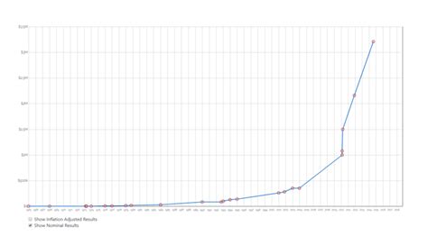 Mastering Svg Bonus Content A D3 Line Chart Html Css Javascript