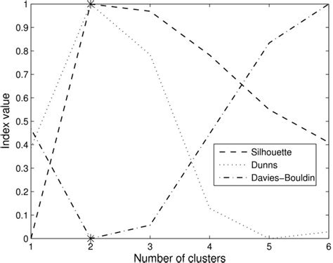 Cluster Validation Results For The Artificial Dataset In Figure 1 All