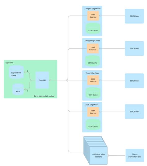 Latency The Eppo Docs