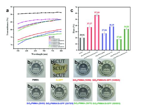 A Transmittance Spectra Of Pmma Matrix Si Dpf And Sio2pmma Samples