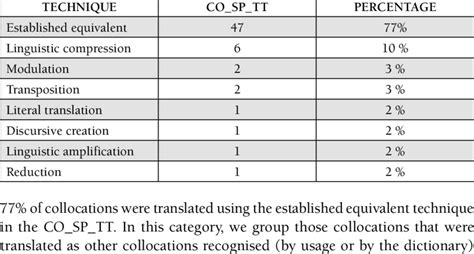 Translation Techniques Identified In The Rendering Of Collocations In