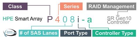 HPE Gen Controller Naming Convention Dasher