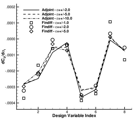 comparison of gradients evaluated with finite difference and adjoint