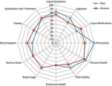 Sex Differences In Quality Of Life In Patients With Systemic Lupus Erythematosus Jolly
