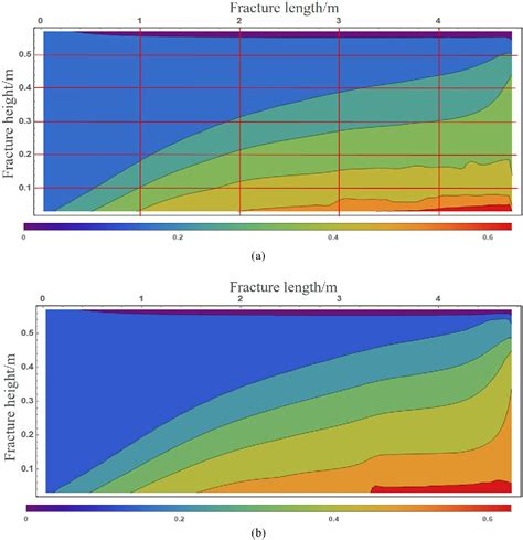 Figure 1 From Simulation And Solution Of A Proppant Migration And Sedimentation Model For