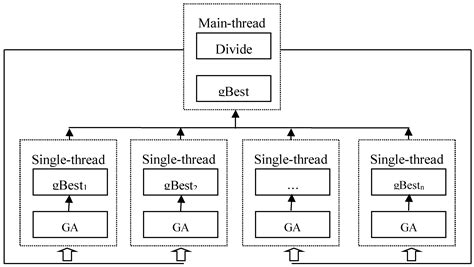 Future Internet Free Full Text Personalised And Coordinated Demand Responsive Feeder Transit