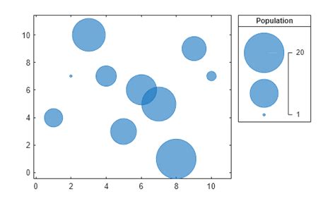 Bubblesize Set Minimum And Maximum Bubble Sizes In Points MATLAB